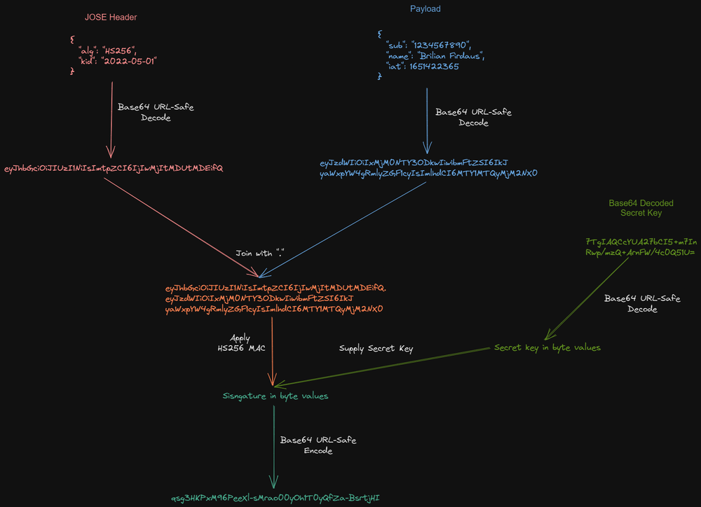 Introduction to JWT (Also JWS, JWE, JWA, JWK)