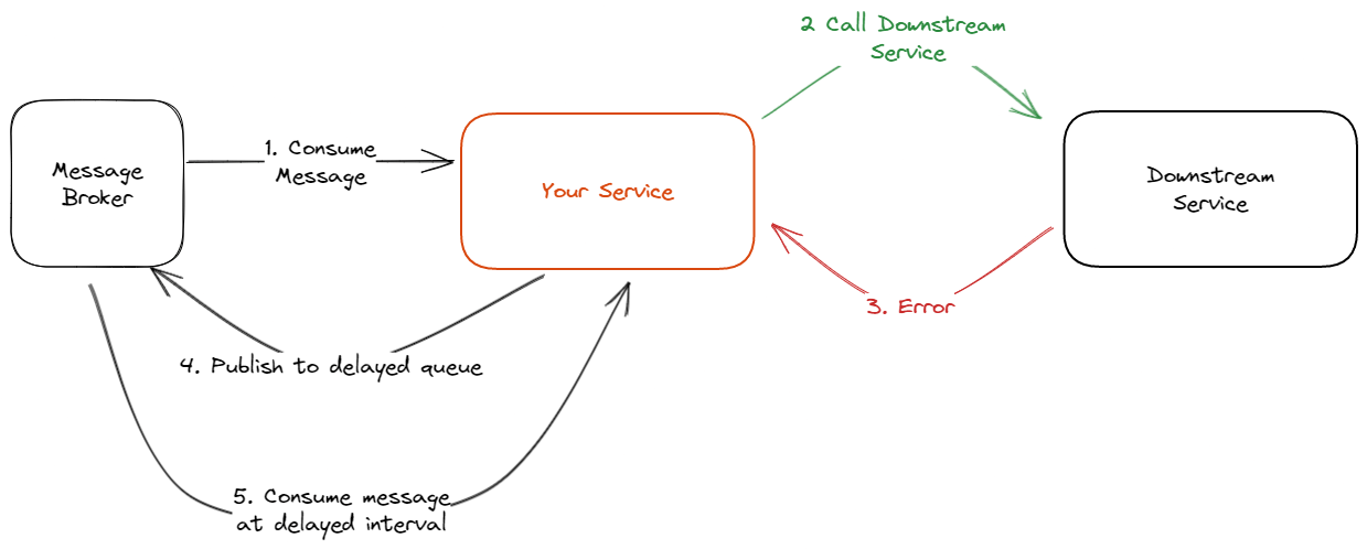 Designing A Retry Mechanism For Reliable Systems