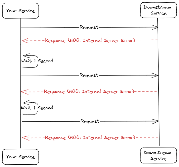 Designing A Retry Mechanism For Reliable Systems